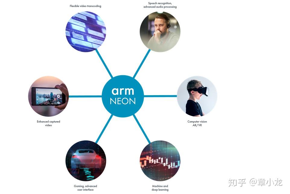 ARM底层汇编优化之NEON优化 - 概述（基础入门 ） - 知乎