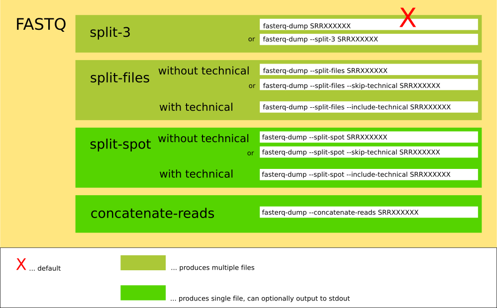 sra转fastq笔记（fastq-dump、fasterq-dump和parallel-fastq-dump） - 知乎