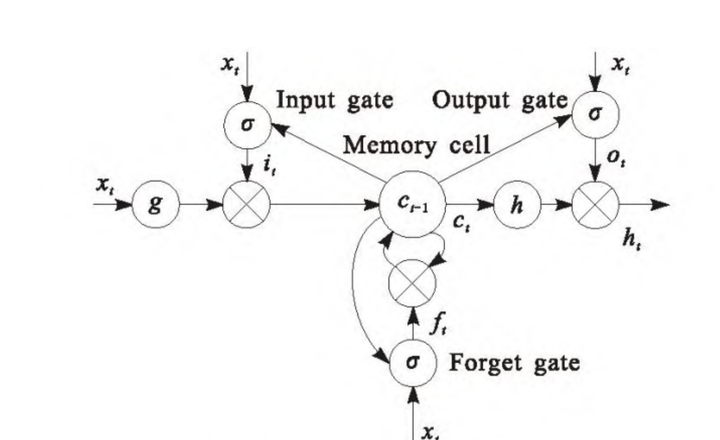 【SSA-LSTM】基于SSA-LSTM预测研究（Python代码实现） - 知乎