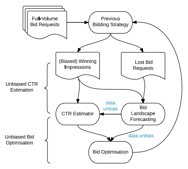 Aside: DSP的bidding算法 - 知乎