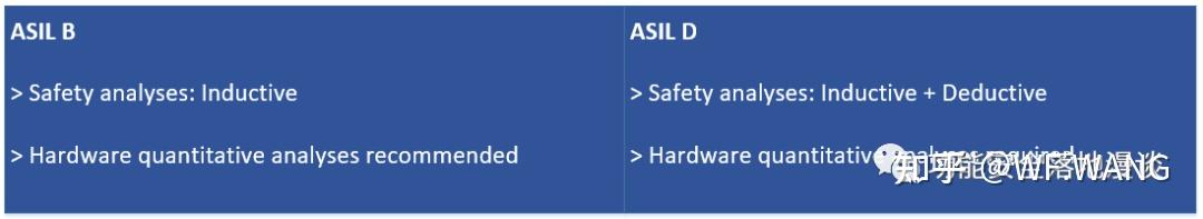 ASIL B vs ASIL D - 知乎