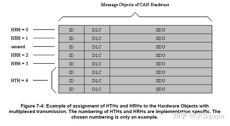 AUTOSAR CAN Driver（CAN驱动程序） - 知乎