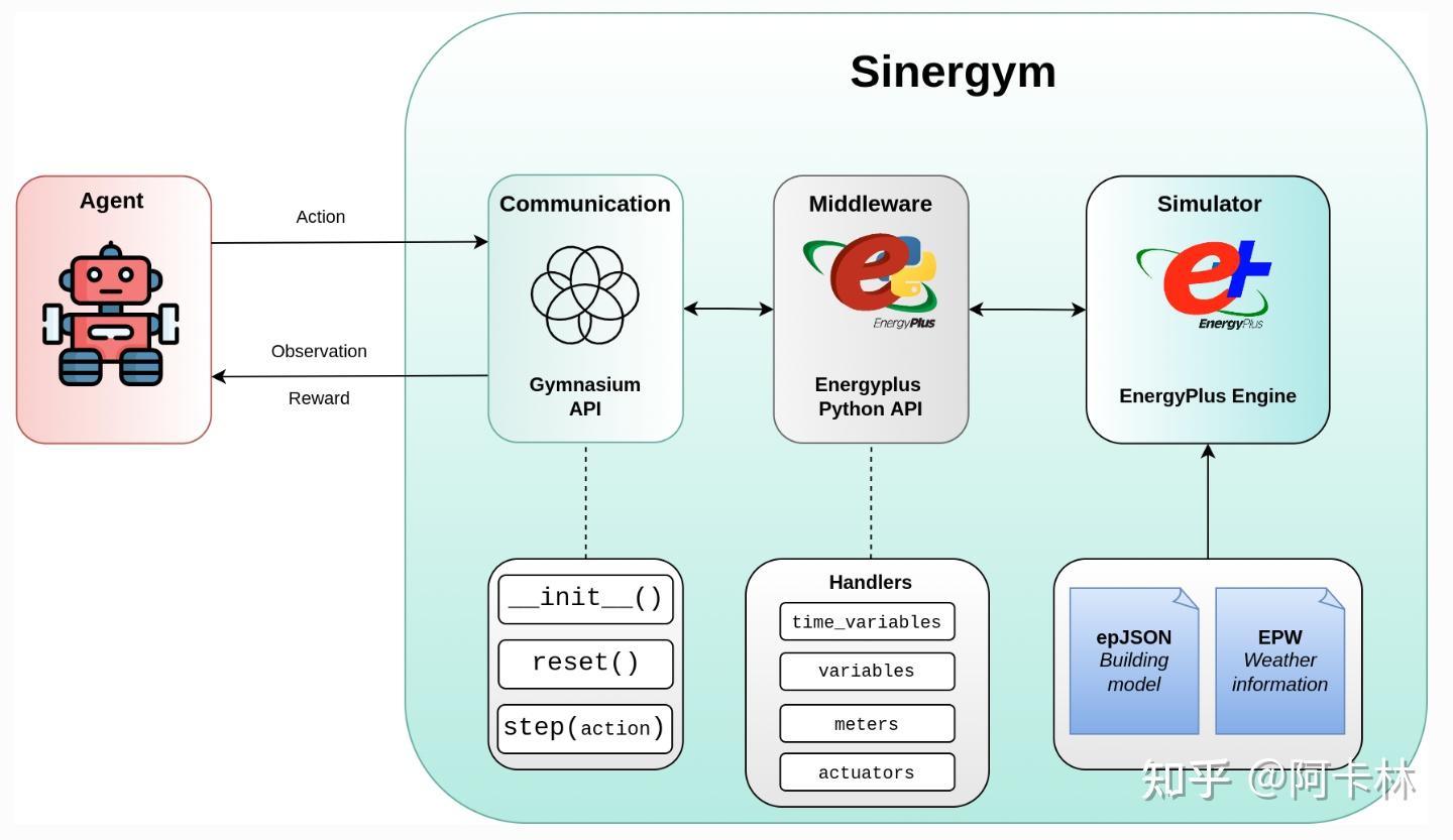 Python，EnergyPlus与DRL结合（二）初步认识 - 知乎