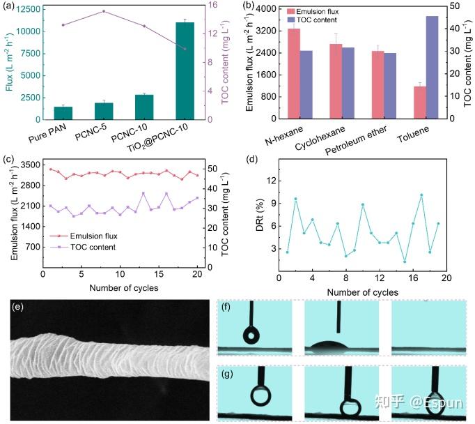 东北林业大学韩广萍、程万里教授：纤维素纳米晶锚定 TiO2 原位改性电纺聚丙烯腈膜用于含油废水回收 - 知乎