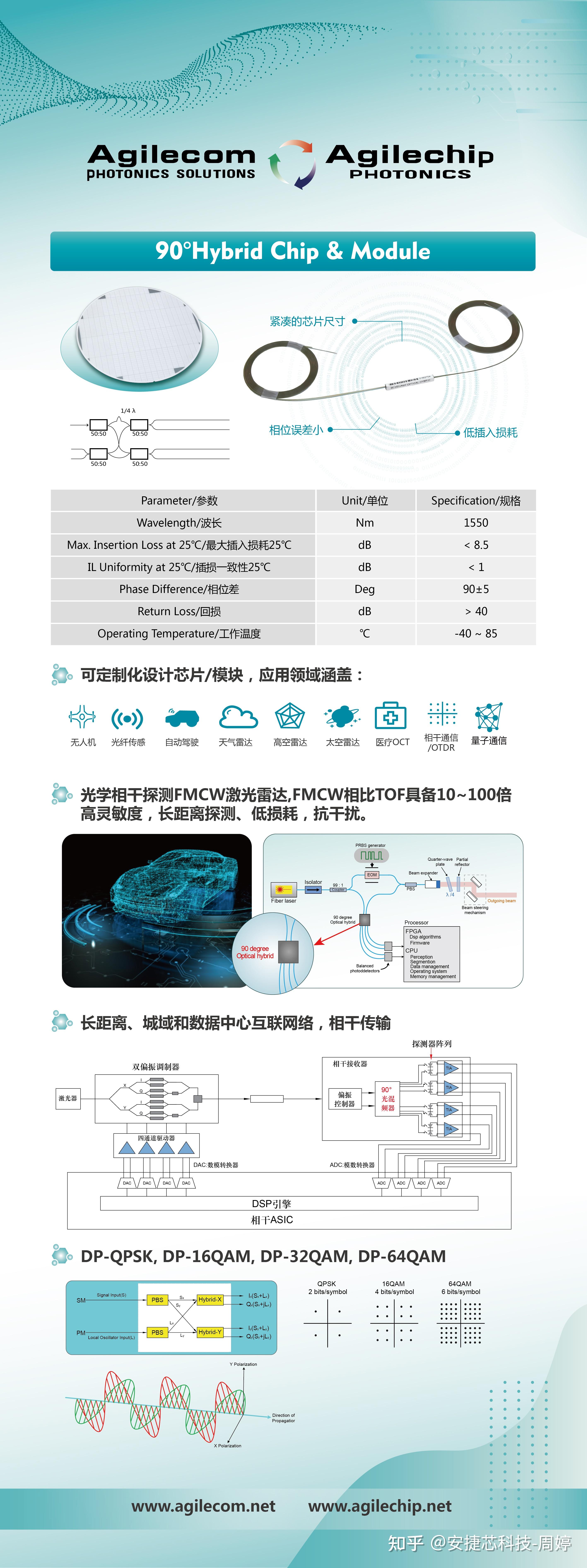 什么是90度光混频器（90° optical hybrid module）？ - 知乎