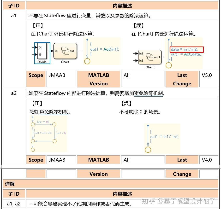 Simulink 建模规范 - 4.3. Transition Condition/ Action - 知乎