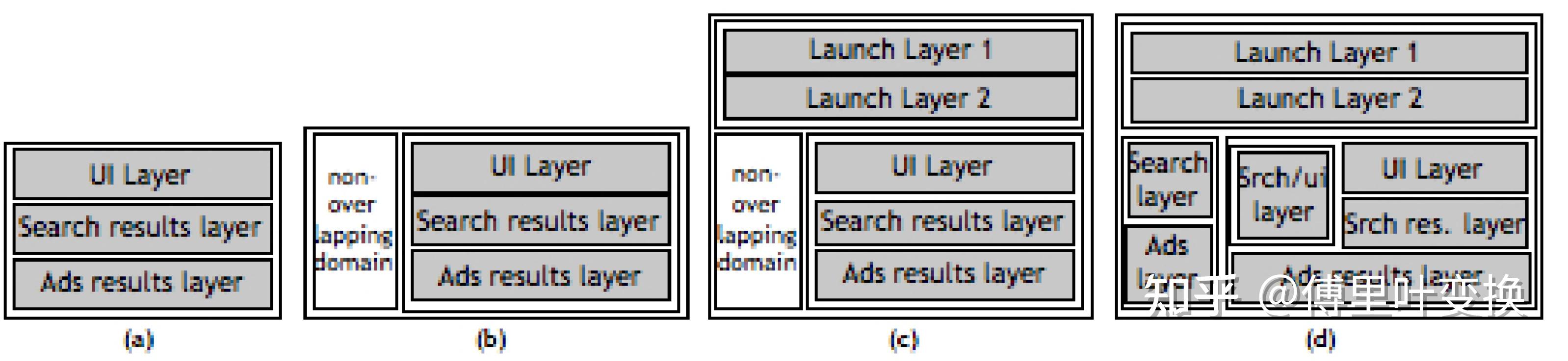AB测试：Overlapping Experiment Infrastructure:More, Better, Faster ...