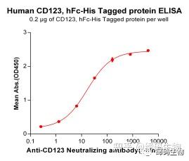 肿瘤免疫靶点｜CD123 - 知乎