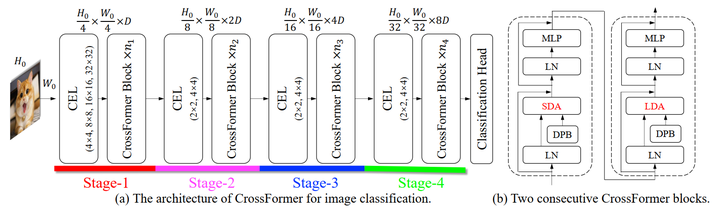 浙大&腾讯开源CrossFormer：基于跨尺度注意力的多功能视觉Transformer - 知乎