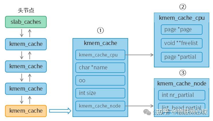图解Linux内存管理_slab，slub，slob分配器 - 知乎