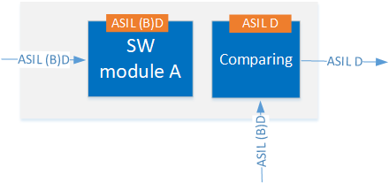 ISO 26262笔记（12）——如何理解ASIL分解？ - 知乎