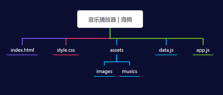 使用 HTML、CSS 和 JS 创建在线音乐播放器(含免费完整源码) - 知乎