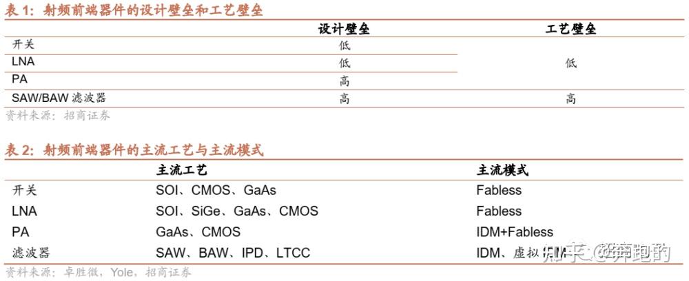 射频前端（Radio Frequency Front-End，RFFE）是无线通信模块的核心组件 - 知乎