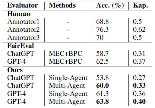 CHATEVAL: TOWARDS BETTER LLM-BASED EVALUATORS THROUGH MULTI-AGENT DEBATE 论文总结 - 知乎