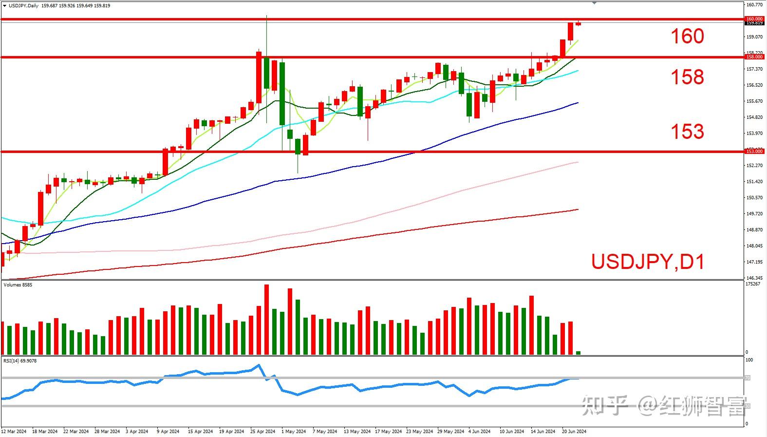 日本CPI与PMI同步低于预期，日元恐再次贬至160整数大关？ - 知乎