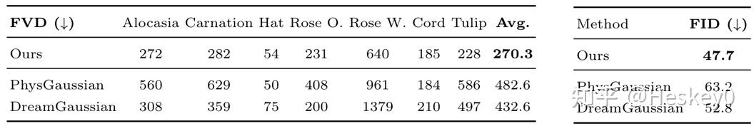 Diffusion - PhysDreamer论文：MPM自动调参 - 知乎