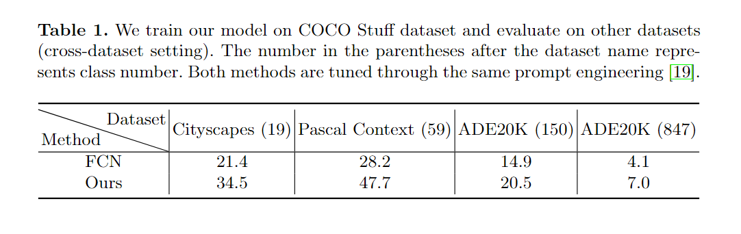 A Simple Baseline for Open-Vocabulary Semantic Segmentation with Pre-trained Vision-language ...