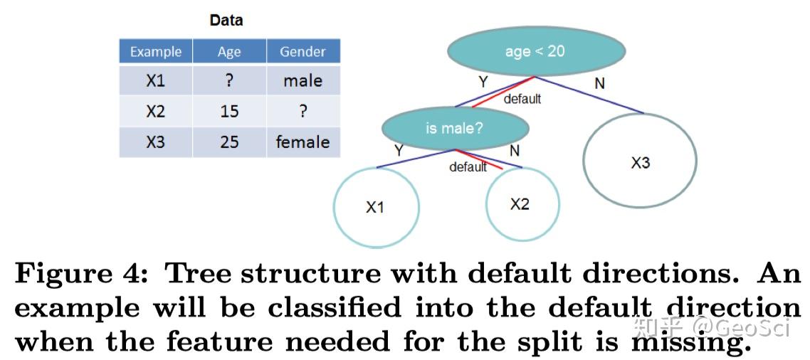 "XGBoost: A Scalable Tree Boosting System" 论文笔记 - 知乎