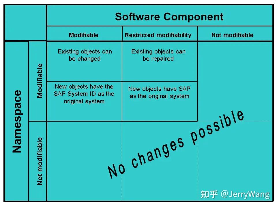 什么是 SAP ABAP System Change Option - 知乎