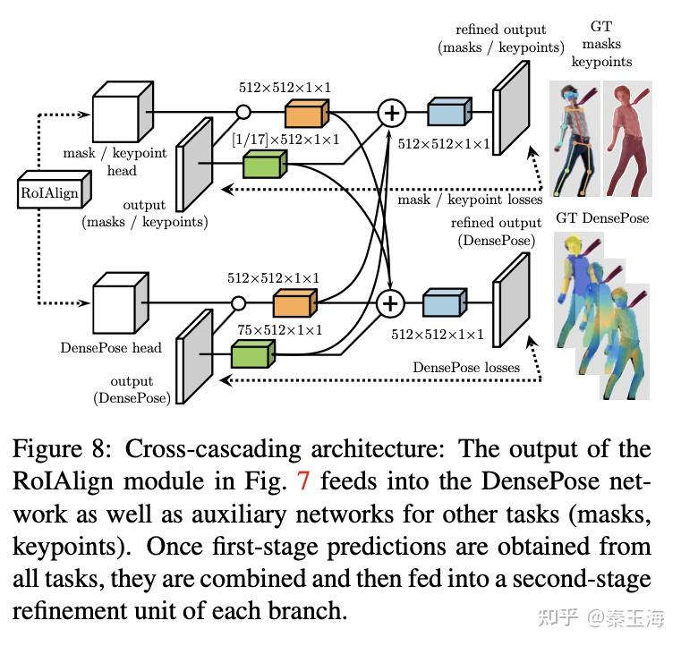 Densepose:Dense Human Pose Estimation In The Wild - 知乎