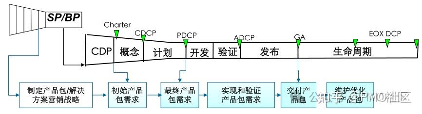 IPD系列（4）：产品实现-产品包需求（含DFx） - 知乎