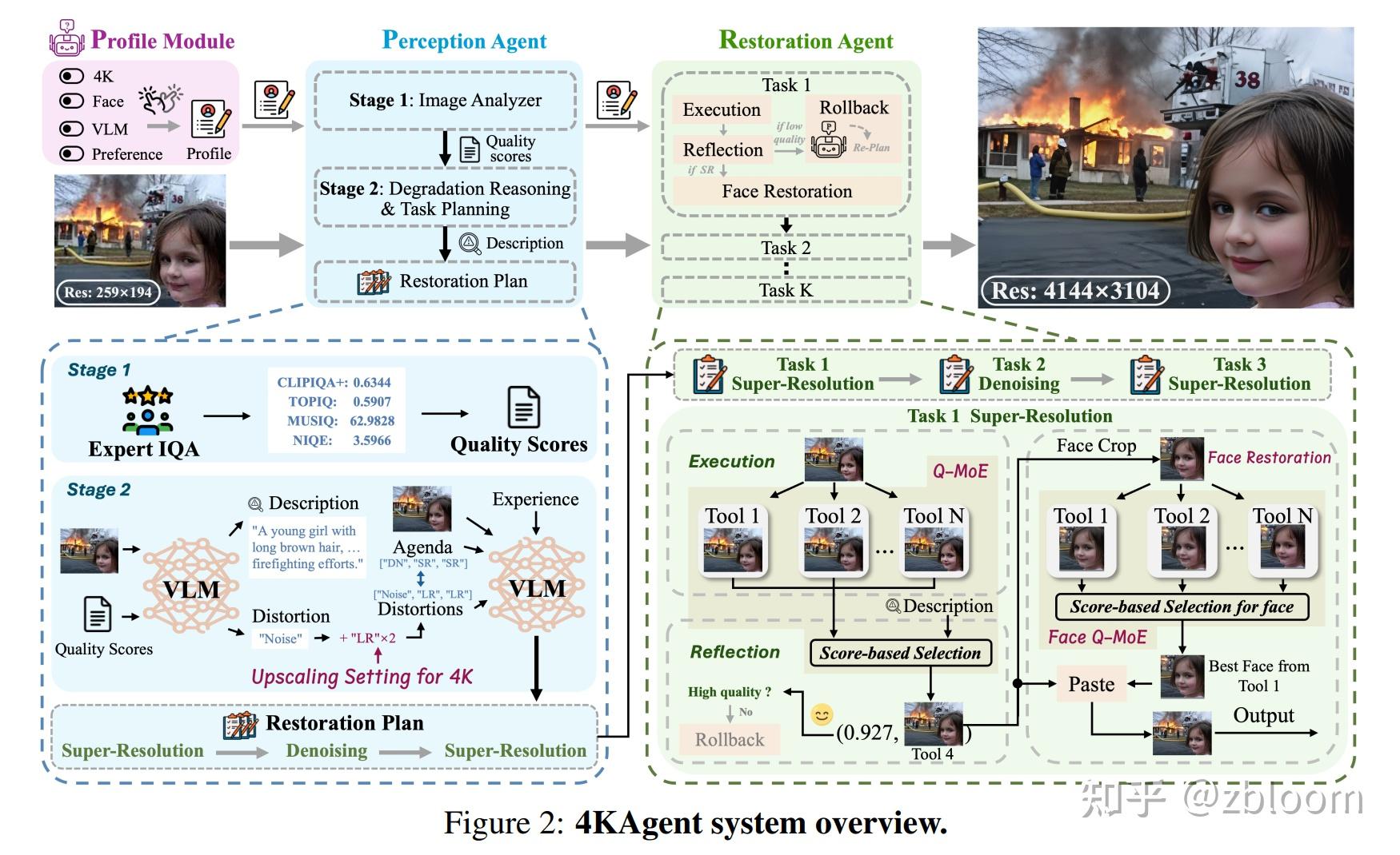 [轻读][4KAgent: Agentic Any Image to 4K Super-Resolution] - 知乎