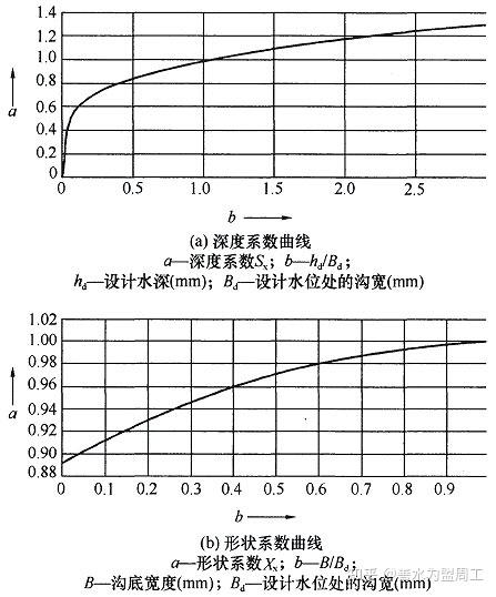 建筑屋面雨水排水系统技术规程 CJJ 142-2014（内含条文说明）2024版给排水规范汇总CHM - 知乎