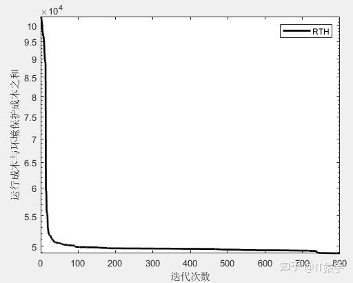 红尾鹰算法（Red‑tailed hawk algorithm ，RTH）求解微电网优化MATLAB - 知乎