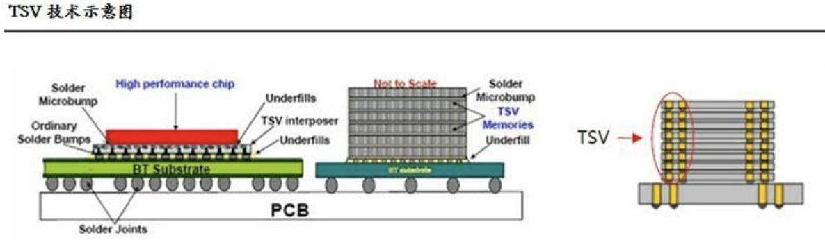 关于TSV，有业内人士介绍一下么？或是去哪个网站可以深入了解...感谢? - 知乎