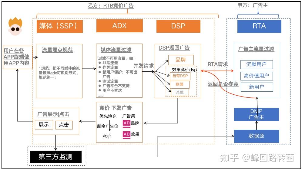 一张图读懂RTA&RTB - 知乎