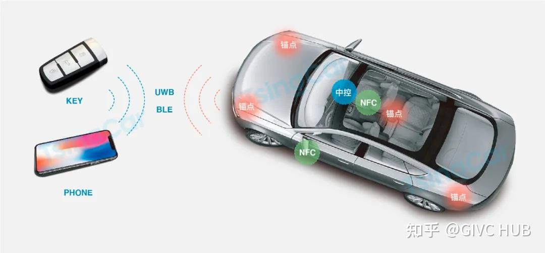 UWB技术在汽车电子 车联网的应用和趋势怎么样？ - 知乎