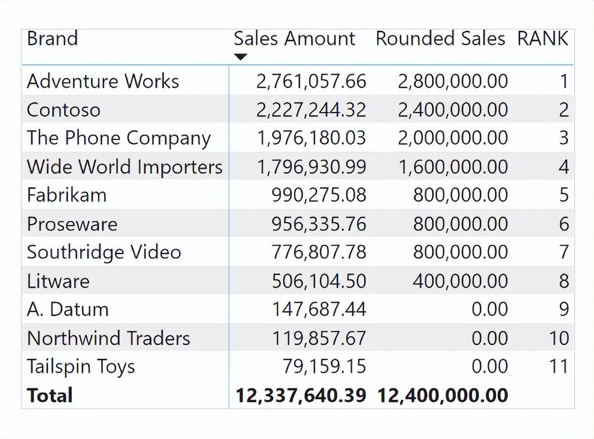 在DAX中引入RANK窗口函数 - 知乎