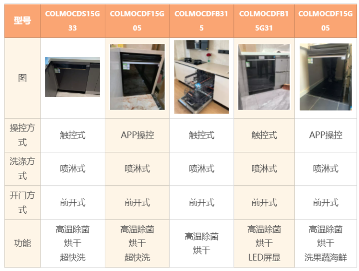 colmo洗碗机怎么样？colmo洗碗机和西门子洗碗机哪个好？2024年colmo洗碗机怎么选？colmo洗碗机g05、g31、g33、b315对比 - 知乎