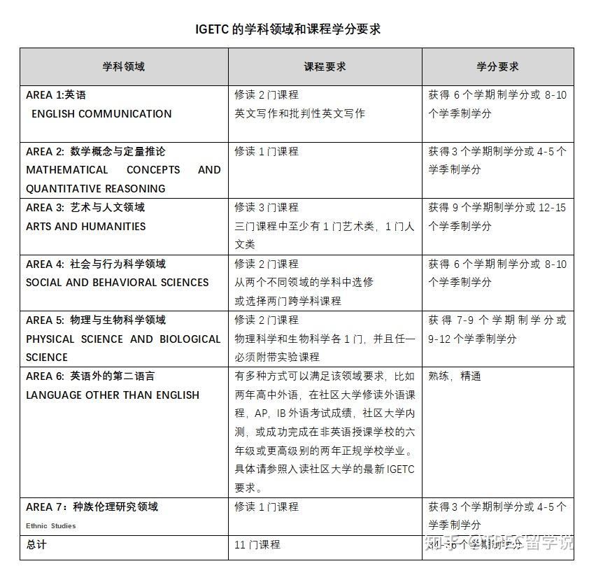 加州社区大学IGETC发生重大变化，影响2023年秋季及之后入学学生 - 知乎