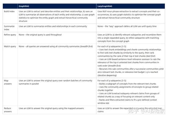 LazyGraphRAG开源，微软实现RAG成本千倍缩减！ - 知乎