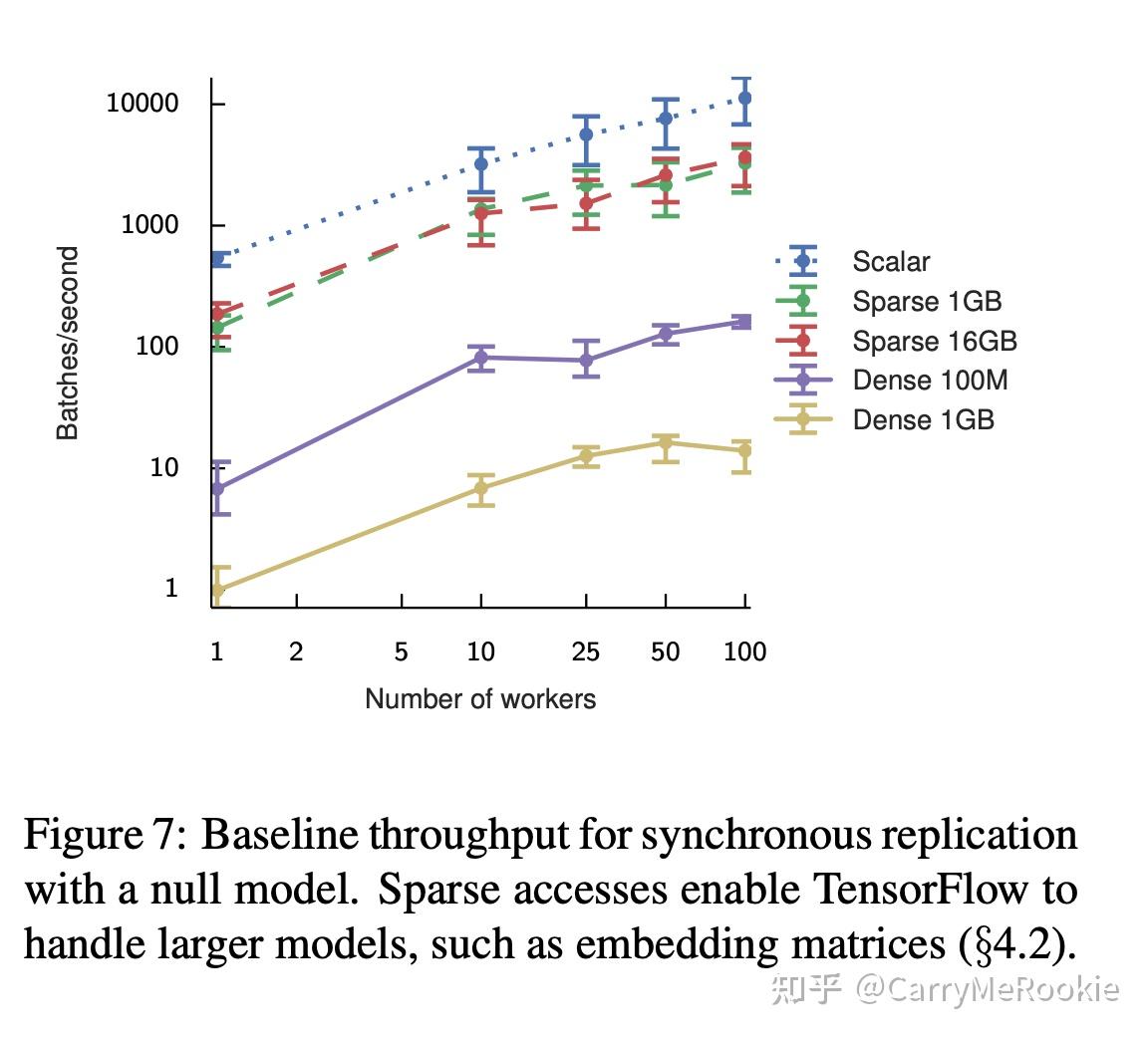 大模型系列论文：TensorFlow: A System for Large-Scale Machine Learning - 知乎