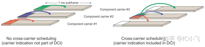 LTE学习(6)-DCI Format0 - 知乎