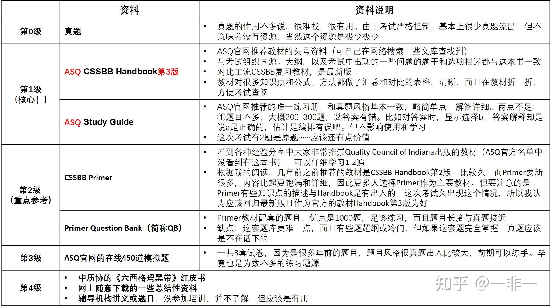 2020年5月美质协六西格玛黑带ASQ CSSBB考试经历…… - 知乎