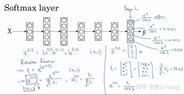 DeepLearning.ai 学习笔记(六)Softmax分类器和程序框架 - 知乎