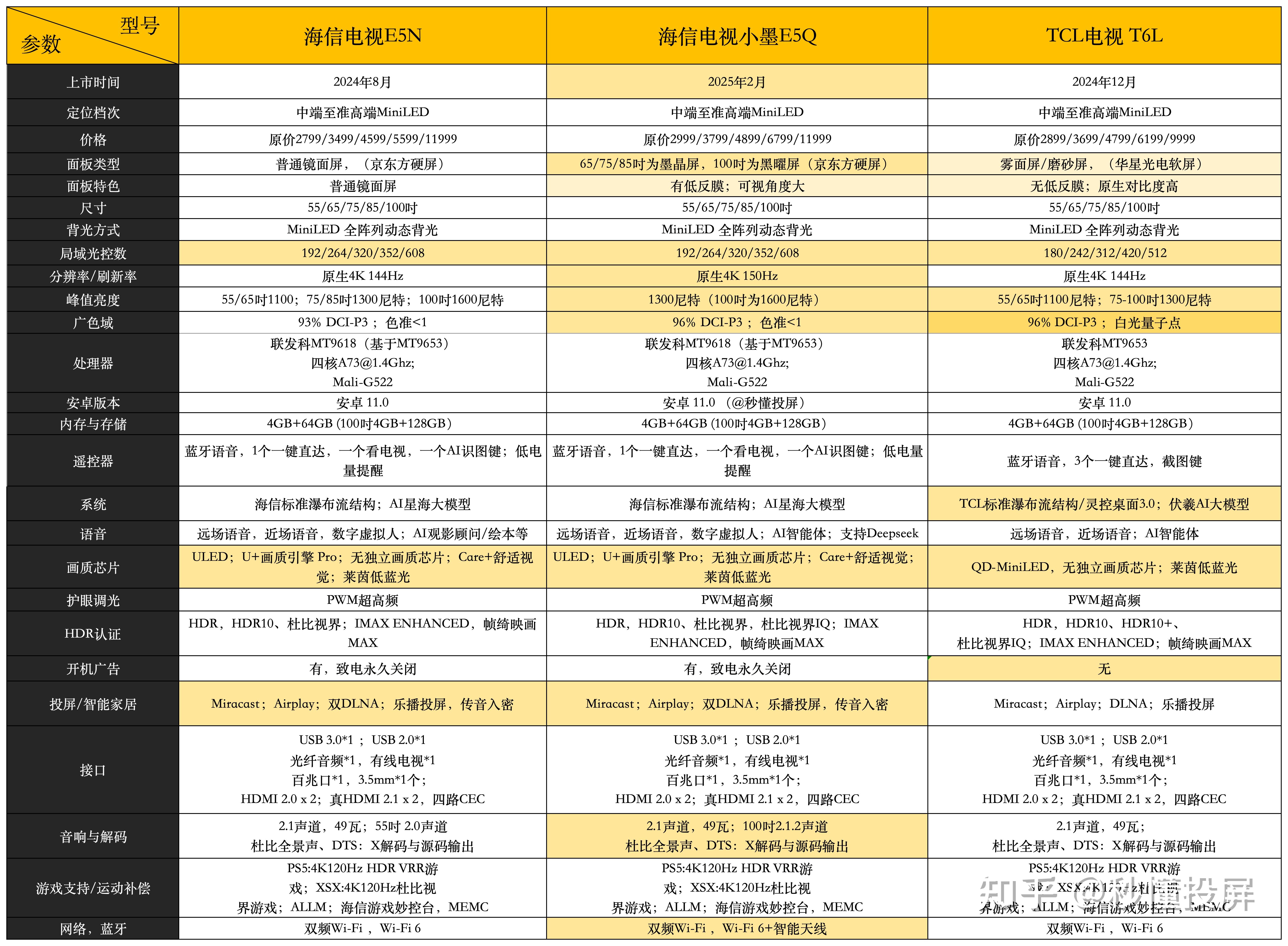 25年最值得推荐的电视登场！三千买75寸墨晶屏！海信小墨E5Q首发测评 - 知乎