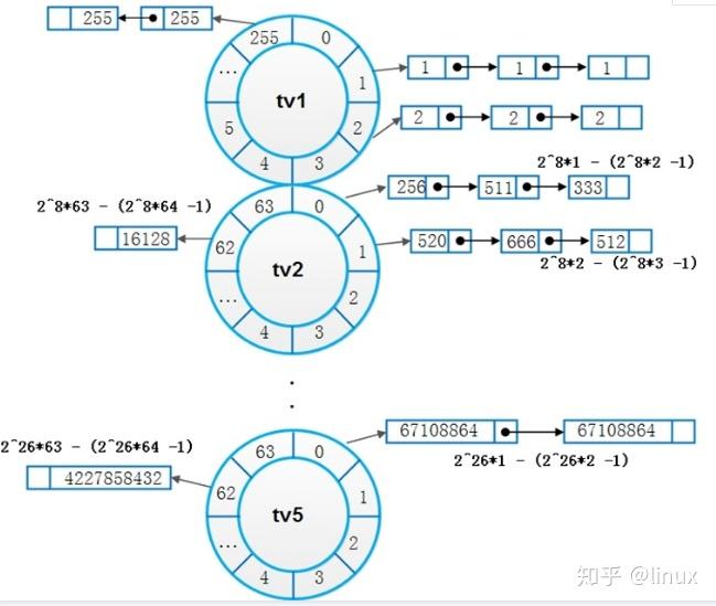 浅谈linux定时器时间轮算法 - 知乎