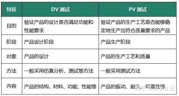 汽车DV与PV测试 - 知乎