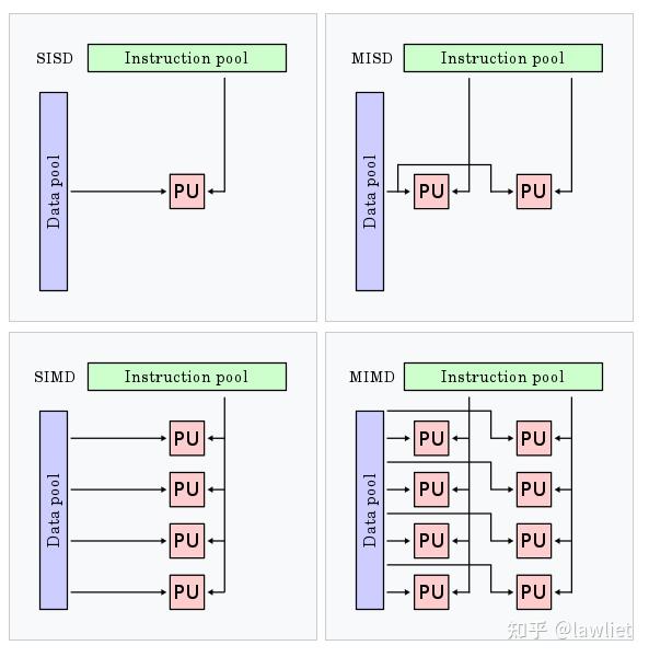 计算机体系结构：SIMD - 知乎