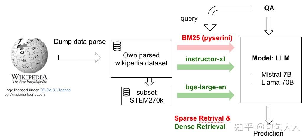 kaggle LLM science大模型比赛金牌方案总结 - 知乎
