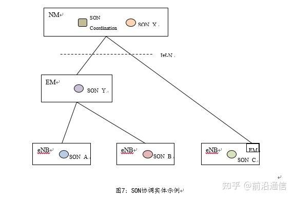 自管理网络（SON）策略和优化功能介绍 - 知乎