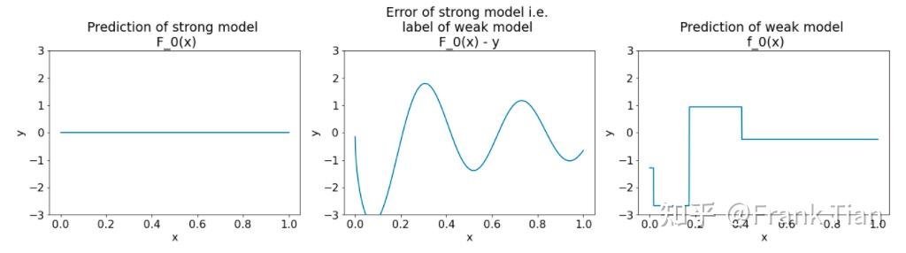 无痛理解Boosting：GBDT - 知乎