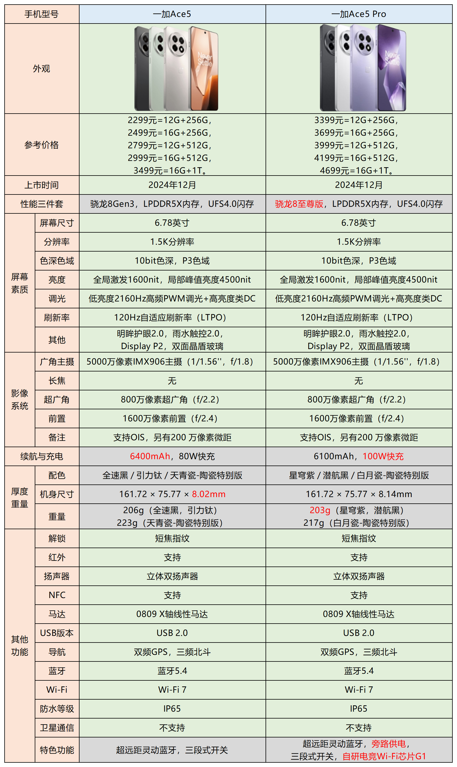2025年（3月）三千到四千价位手机怎么选？一加Ace5 Pro、真我GT7 Pro、红米K80 Pro、iQOO Neo10 Pro+有哪些亮点与不足？ - 知乎