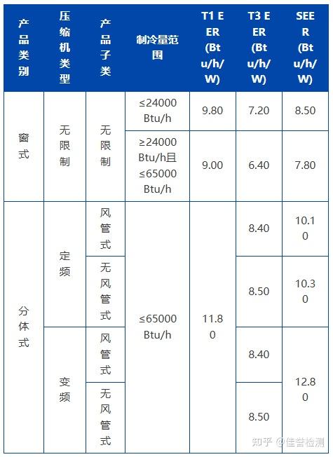 沙特发布低容量空调能效法规SASO 2663:2025 - 知乎