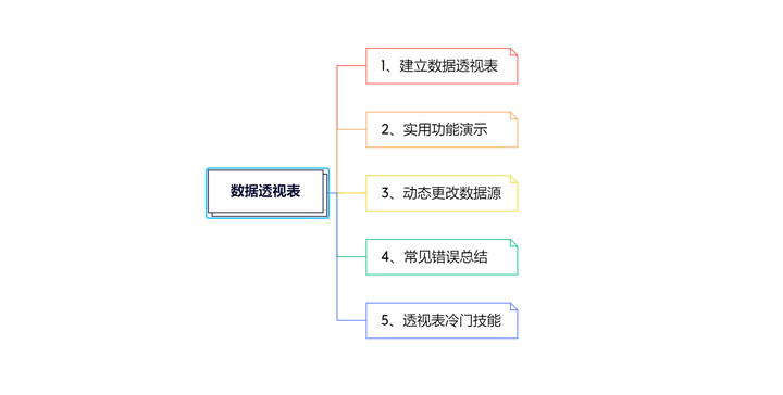 如何快速学习数据透视表，excel数据透视表怎么做？数据透视表有多强大？一篇文章带你入门到精通 知乎 