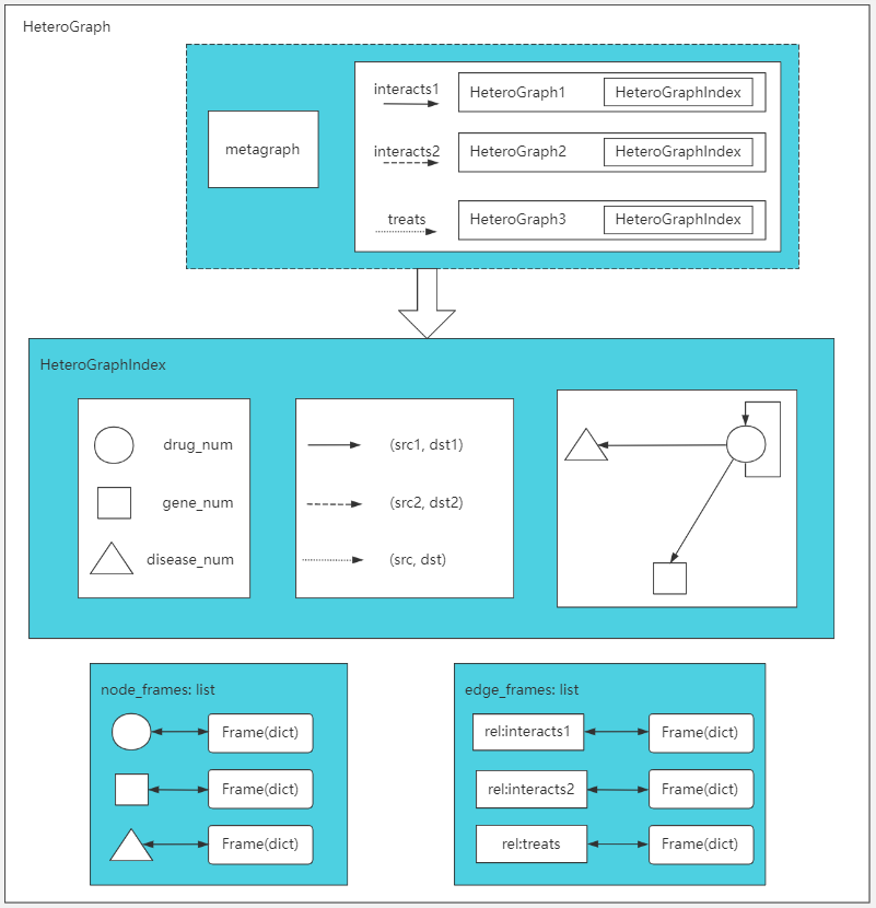【DGL源码】HeteroGraph(上)---架构设计 - 知乎